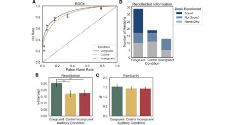 A The Average Observed Receiver Operating Characteristic Curves Rocs