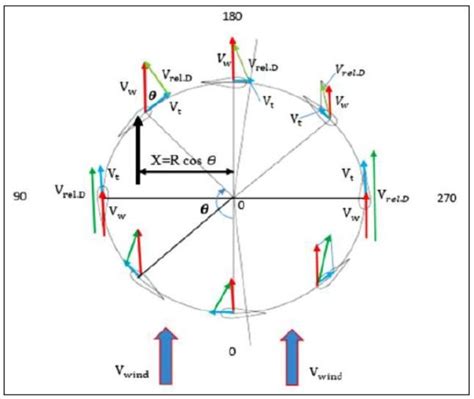 forces and velocities appearing on a blade component of darrieus wt