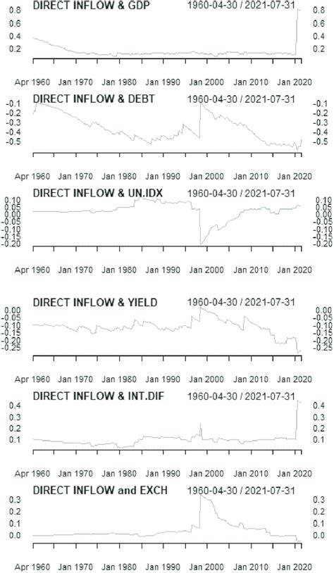 Time Varying Correlation Coefficients Between Direct Investment Inflow