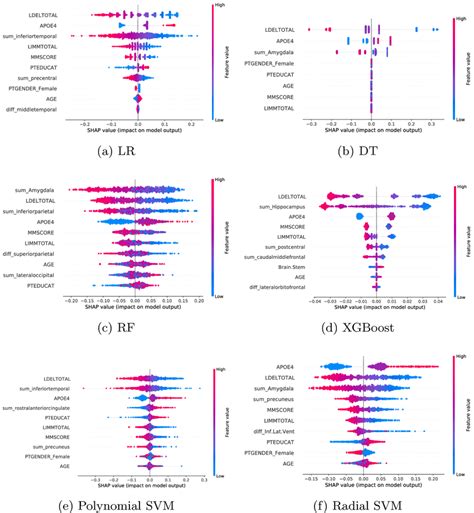 Shap Summary Plots For Smci Vs Pmci Classification Trained Using Fs 3