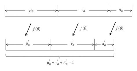 The Schematic Diagram Of Abnormal Intuitionistic Fuzzy Number