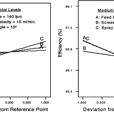 The Perturbation Plots Illustrating The Parametric Effects For The Gmax