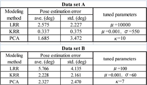 Table 1 From Appearance Based Object Pose Estimation Using Regression