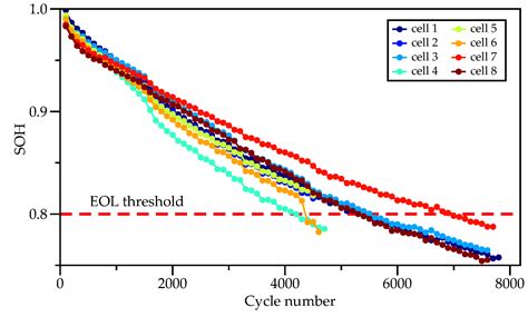 Batteries Free Full Text State Of Health Estimation Of Lithium Ion Batteries Using A Multi