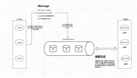 rocketmq生产消费指南 腾讯云开发者社区 腾讯云