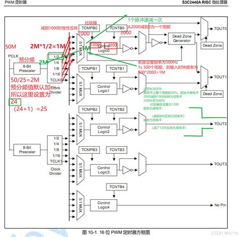 S3c2440开发板：时钟，pwm定时器控制蜂鸣器发声 Csdn博客