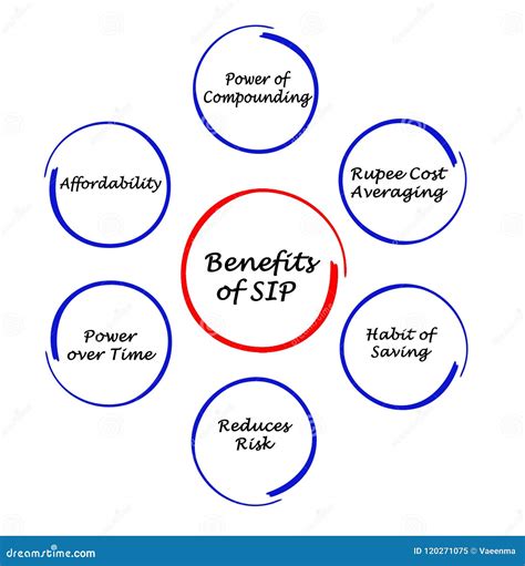 Benefits Of Sip Stock Illustration Illustration Of Fund 120271075