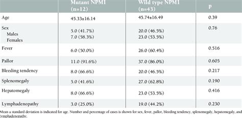 Clinical Data Of Npm1 Mutations Versus Wild Type In Aml Patients