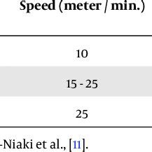 Treadmill Exercise Protocol Used In Present Experiment A Download Table