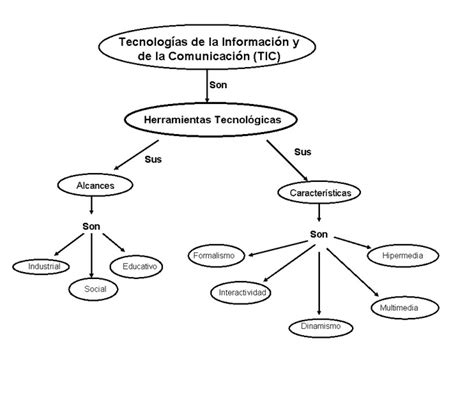 Ejercicios DFD Mapa Conceptual Sobre TIC