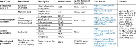 The Data Source Of Snow Cover Metrics And Influence Factors Download