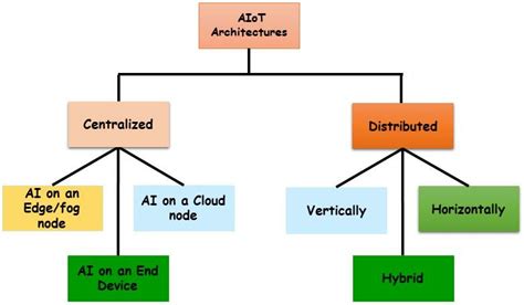 Aiot Architectures Ai Units Deployment Viewpoint Download Scientific Diagram
