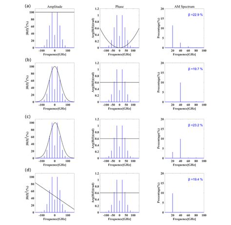 Am Spectrum Of Several Transfer Functions A Pure Phase Transfer
