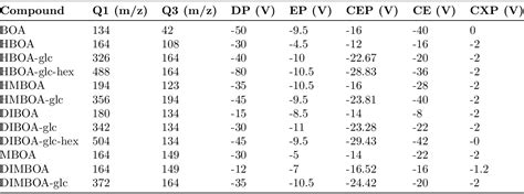 Table 1 From Mass Spectrometry Based Metabolomics Unravel The Extensive Transfer Of Bioactive