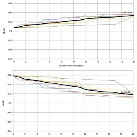 indexes behaviour for merging nodes at m level download scientific