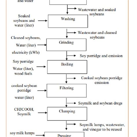 Boundary System Of Tofu Production Source Process Analysis 2022