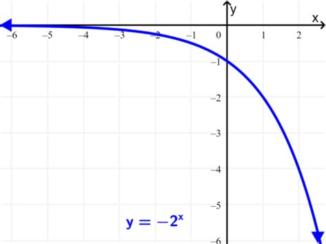 Domain And Range Of Exponential Functions Neurochispas