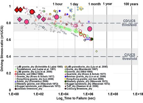 Static Load Test Data For Hard Rocks Performed At Room Temperature In Download Scientific