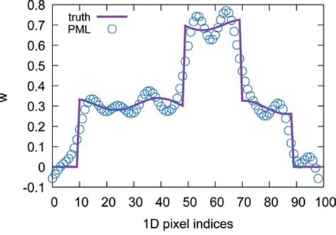 iterative estimation algorithm reconstruction of 1d blurred image with
