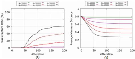 Optimization Process For Rastrigin Function F2 Using 8 Dimensions