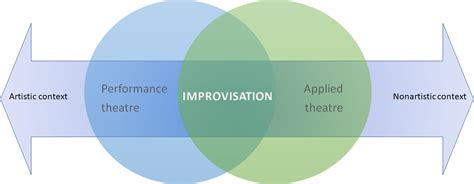 Improvisation In The Brain And Body A Theoretical And Embodied Perspective On Applied