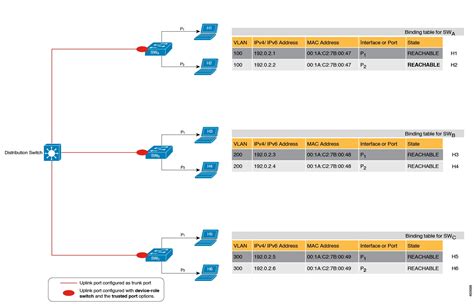 Security Configuration Guide Cisco Ios Xe Dublin 17 10 X Catalyst 9500 Switches Configuring