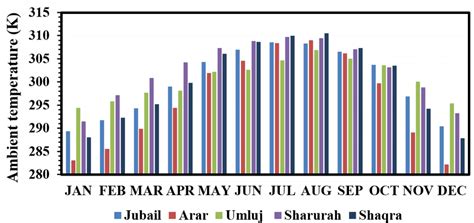 Variation Of Solar Irradiation Download Scientific Diagram