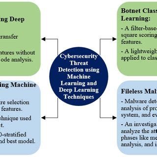 PDF Cybersecurity Threat Detection Using Machine Learning And Deep Learning Techniques