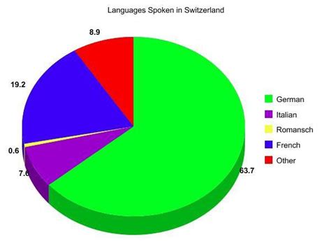 Pie Chart Representing Languages Spoken In Switzerland R Graph Theory
