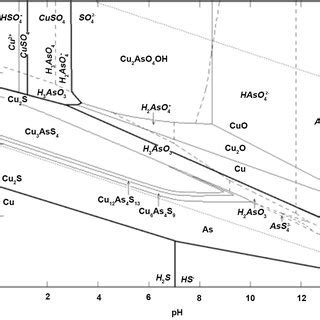 Eh-pH diagram for the Mo-S-H 2 O system at 25˚C with [Mo] = 1 mol/kg... | Download Scientific ...