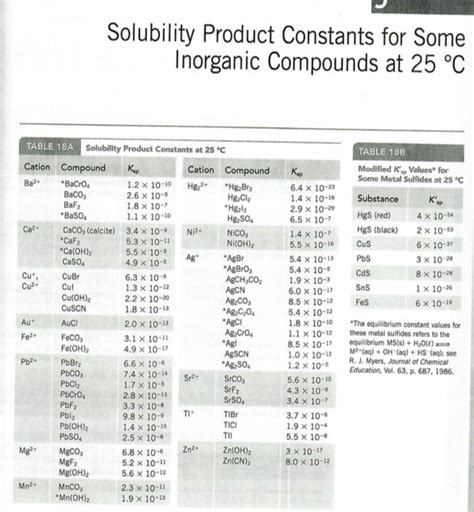 Solubility Table