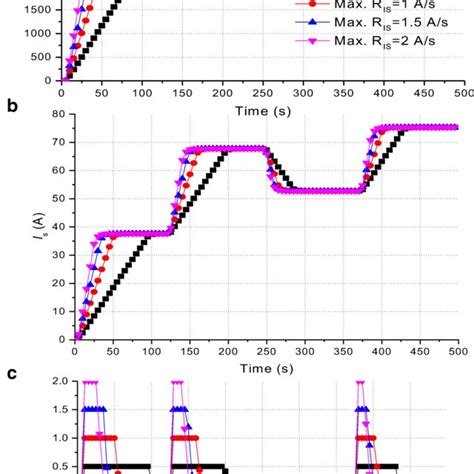 Closed Loop Responses Of The Current Based Mpc For Different Control