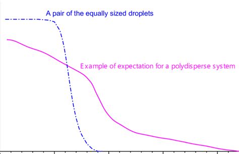 Dependence Of Collision Efficiency Pc On Average Effective Droplet Download Scientific