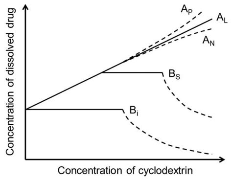 Anomalous Properties Of Cyclodextrins Encyclopedia MDPI
