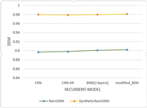 Graph For Ssim Values For Recurrent Models Rain100h And Syntheticrain100h Download Scientific