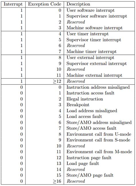 Riscv 异常处理 四十九c 137