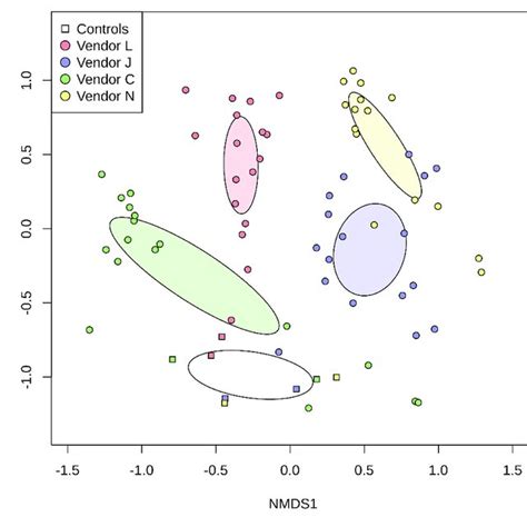 Non Metric Multidimensional Scaling Nmds Plot Representing