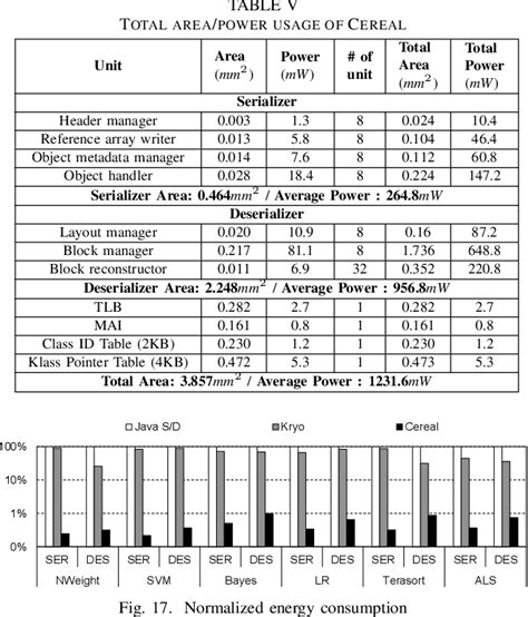 Figure 11 From A Specialized Architecture For Object Serialization With Applications To Big Data