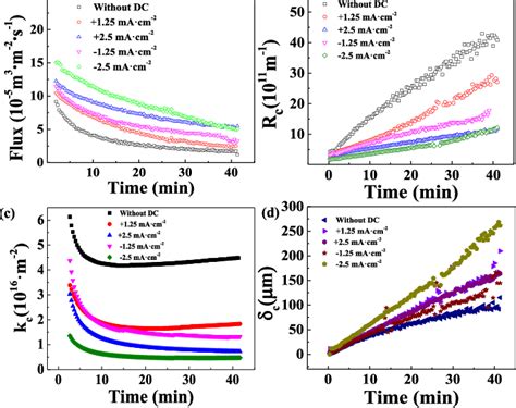 A Variations In Permeate Flux Under A Constant Tmp Of 689 Kpa 10