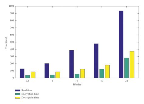 Aes Encryption And Decryption Speed Test Chart Download Scientific