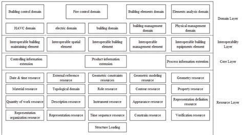 the schematic diagram of ifc standard data file of spatial structure
