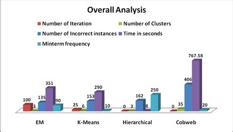 Overall Analysis Of Clustering Algorithms Download Scientific Diagram