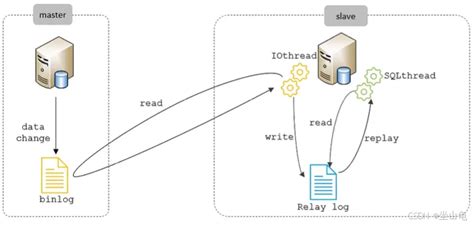 Mysql 双向同步配置数据库双向绑定 Csdn博客 Mysql 双向同步配置数据库双向绑定 Csdn博客