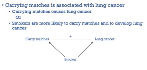 Bias And Confounding Flashcards Quizlet
