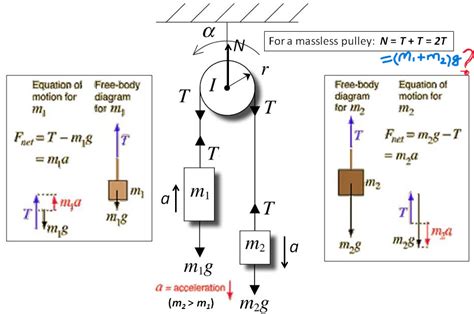 Newtonian Mechanics Why Is Normal Reaction On A Pulley Not Equal The