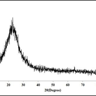 X Ray Diffraction Pattern Of The Hydrophobic Silica Nanoparticles Download Scientific Diagram