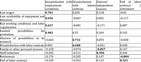 Factor Loadings For Extracted Factors Download Table