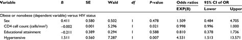 Binary Logistic Regression Model For Obesity Including Confounders