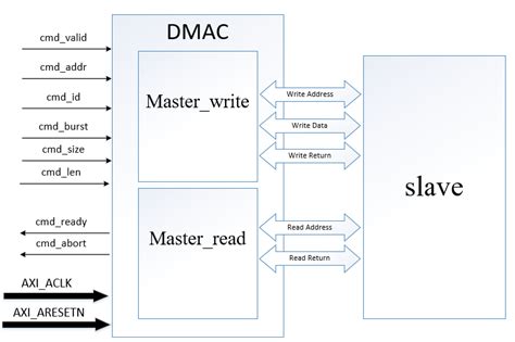 GitHub Wanderingnail AXI DMA