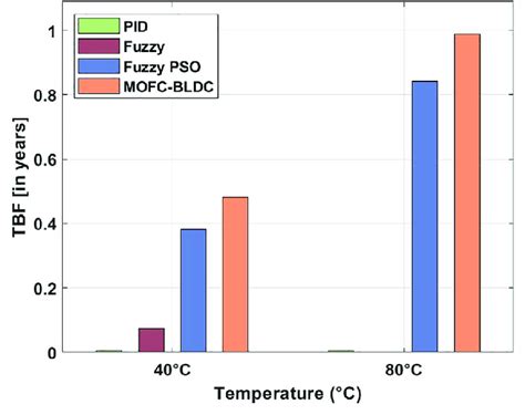 Time Before Failure Analysis Of Mofc Bldc Model Under 40° And 80